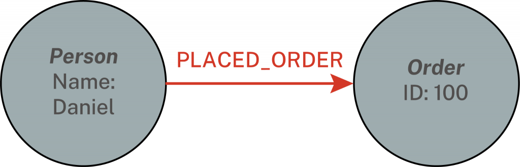 What Is a Knowledge Graph? - Neo4j Graph Database & Analytics