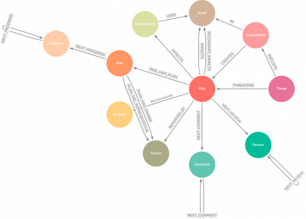 Graph Databases Offer a Deeper Understanding of Organizational Risk