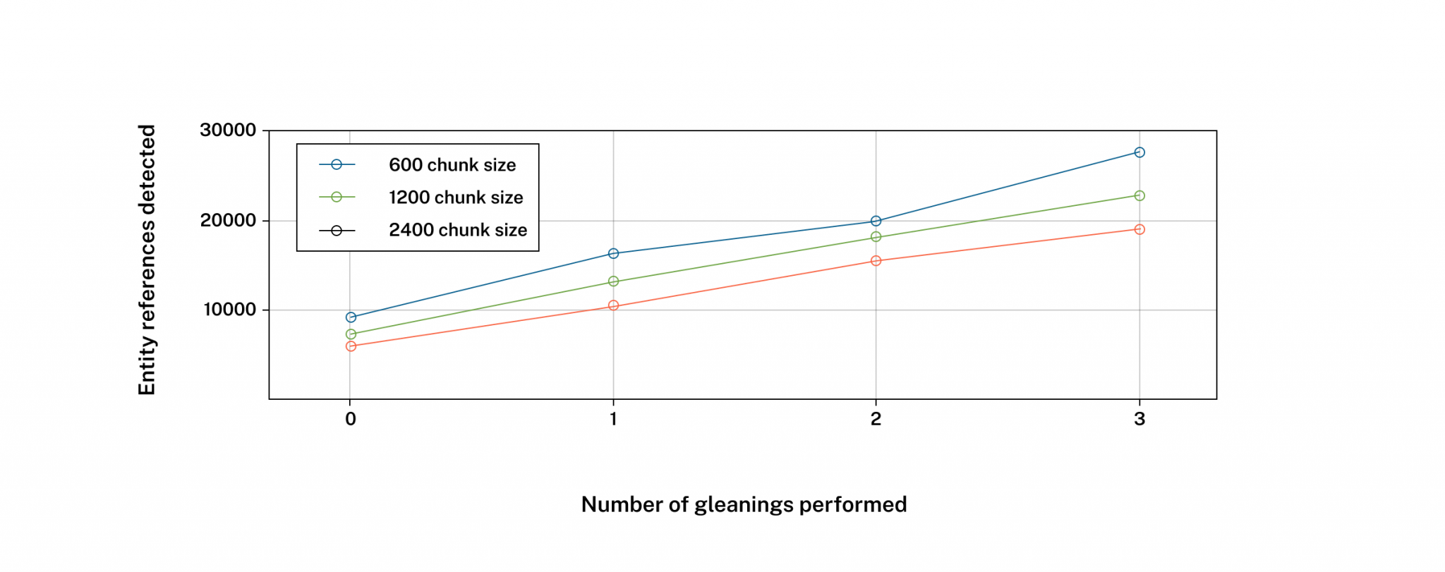 Implementing ‘From Local to Global’ GraphRAG with Neo4j and LangChain