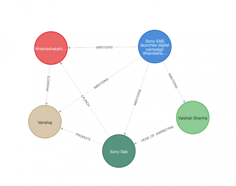 Implementing ‘from Local To Global Graphrag With Neo4j And Langchain