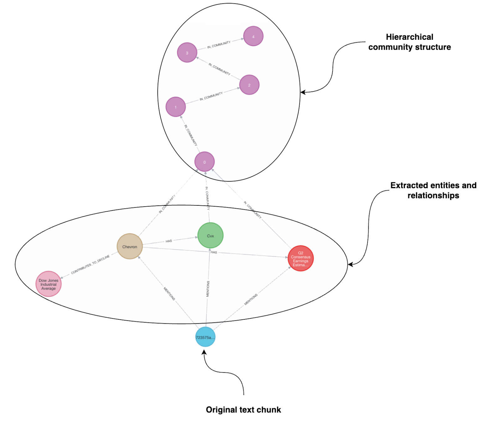 Implementing ‘From Local to Global’ GraphRAG with Neo4j and LangChain