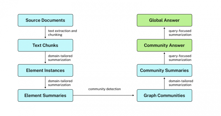 Implementing ‘from Local To Global Graphrag With Neo4j And Langchain 