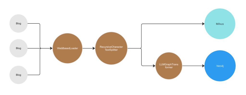 Ingesting Documents Simultaneously to Neo4j & Milvus Ingesting Documents Simultaneously to Neo4j & Milvus