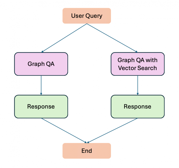 Create a Neo4j GraphRAG Workflow Using LangChain and LangGraph