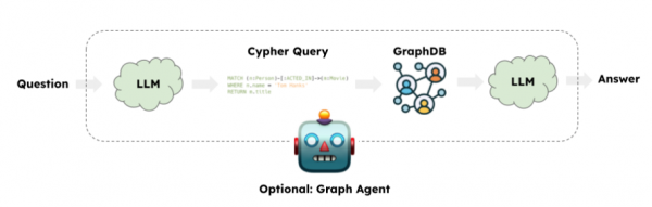Create a Neo4j GraphRAG Workflow Using LangChain and LangGraph