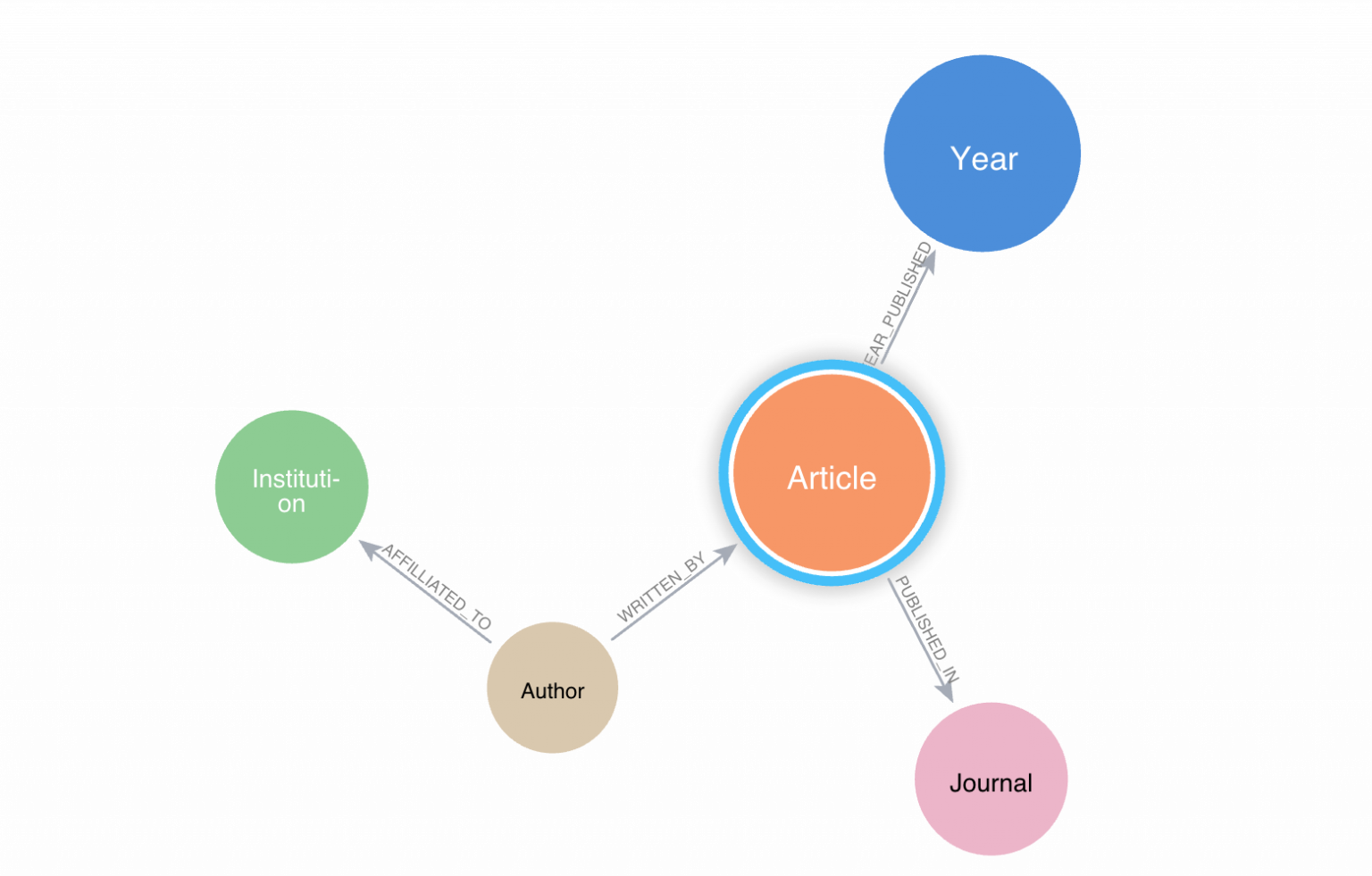Create a Neo4j GraphRAG Workflow Using LangChain and LangGraph