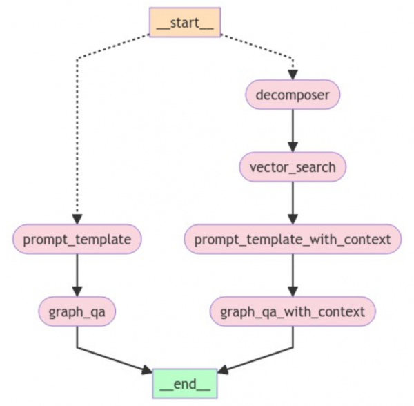 Create a Neo4j GraphRAG Workflow Using LangChain and LangGraph