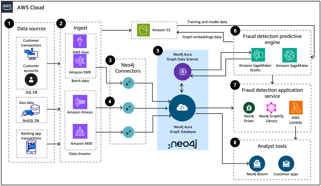 Fraud Detection Solutions with Neo4j & AWS