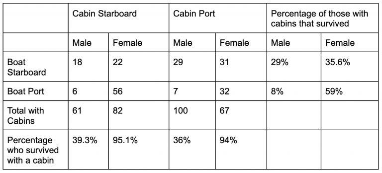 Modeling Data From the Titanic - Graph Database & Analytics