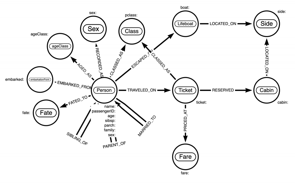 Modeling Data From the Titanic - Graph Database & Analytics