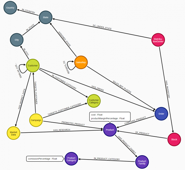 Neo4j Graphs, Acceleration Frameworks, and Recommendations: A Winning Trio
