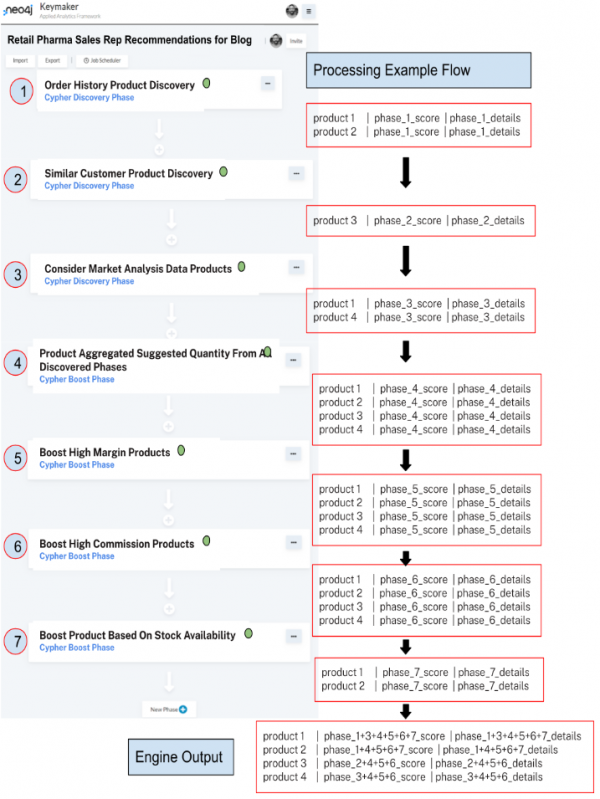 Neo4j Graphs, Acceleration Frameworks, and Recommendations: A Winning Trio