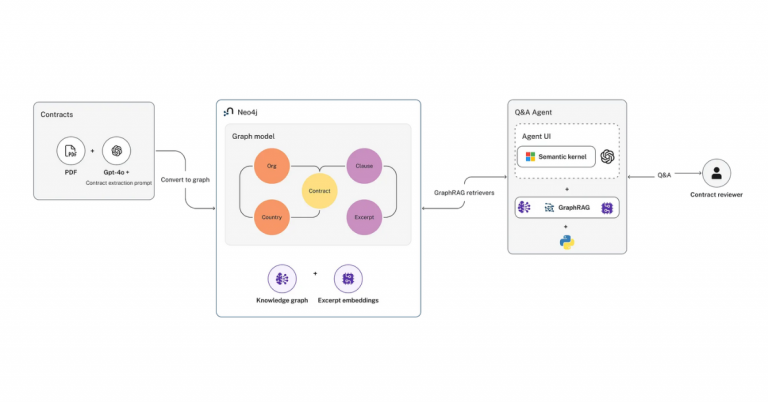 Graph Databases for Beginners: An Introduction to Graph Databases