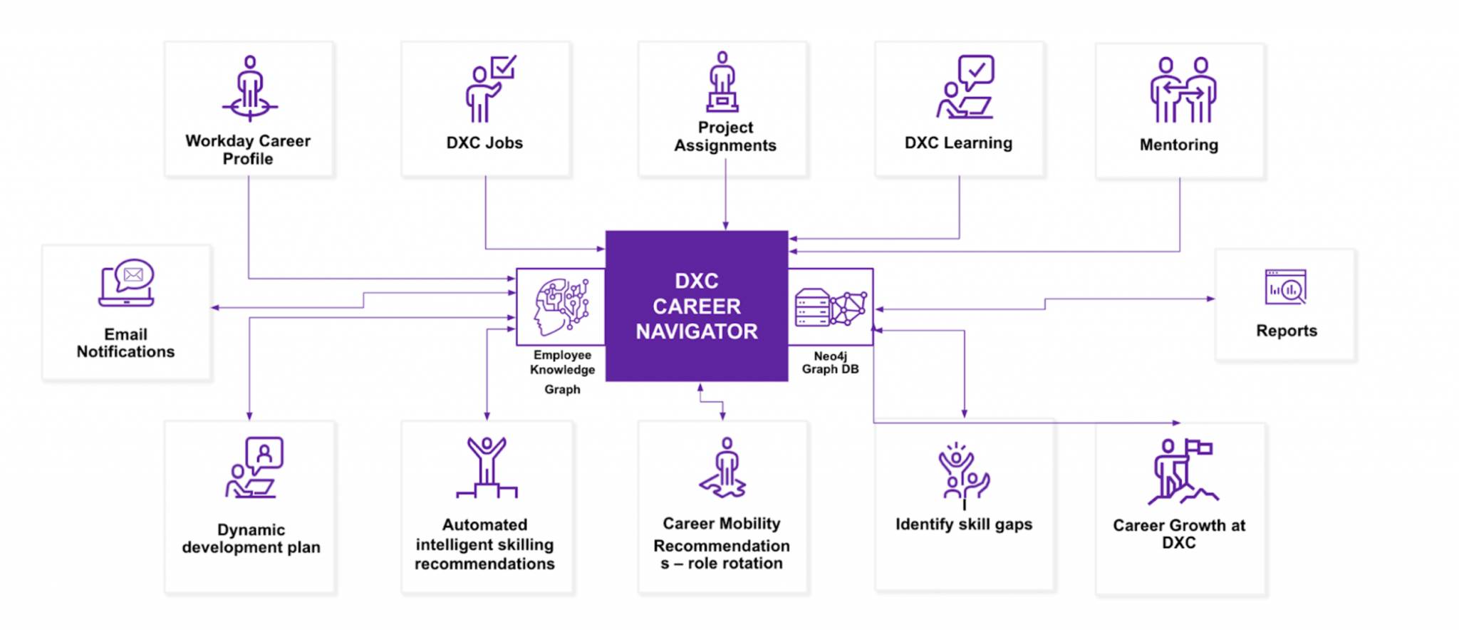 DXC Technology - Graph Database & Analytics