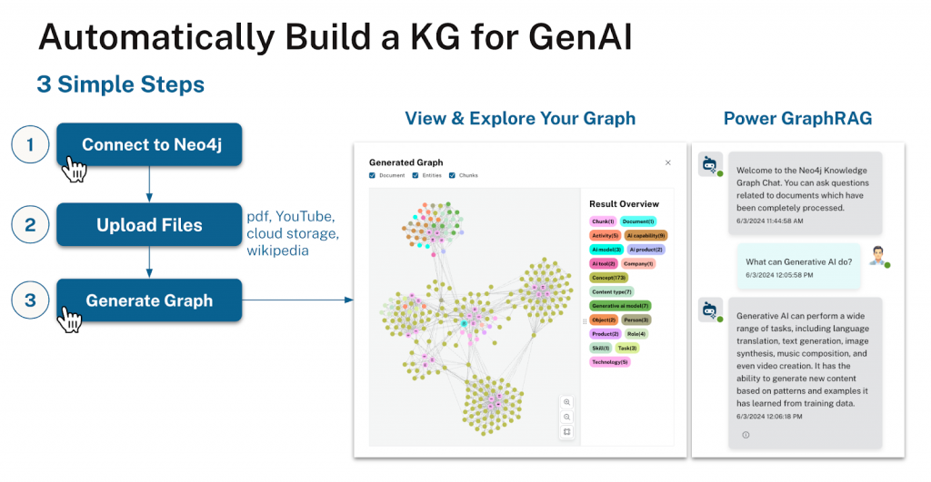 Neo4j in 2024: Delivering on Our Vision of Cloud-First Graph Technology