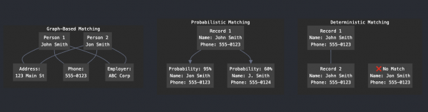 What Is Entity Resolution?