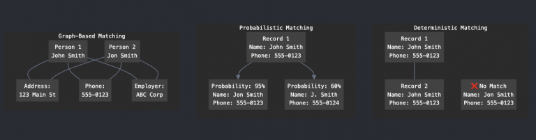 What Is Entity Resolution?