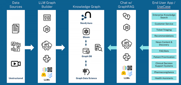 LLM Knowledge Graph Builder: From Zero to GraphRAG in Five Minutes