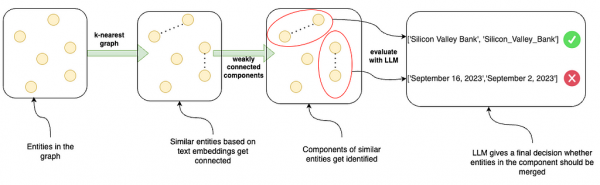 Implementing ‘From Local to Global’ GraphRAG with Neo4j and LangChain