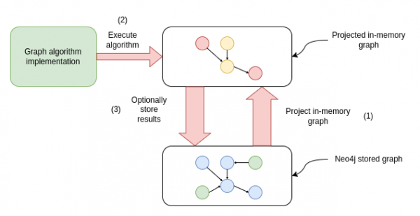 Implementing ‘From Local to Global’ GraphRAG with Neo4j and LangChain
