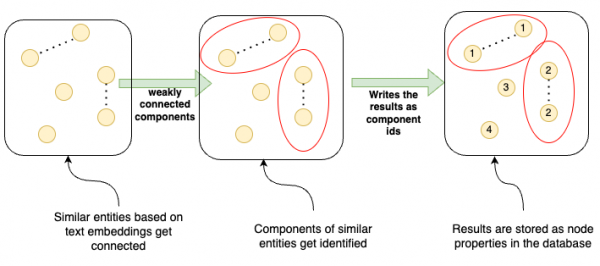 Implementing ‘From Local to Global’ GraphRAG with Neo4j and LangChain