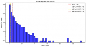 Implementing ‘From Local to Global’ GraphRAG with Neo4j and LangChain