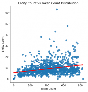 Implementing ‘From Local to Global’ GraphRAG with Neo4j and LangChain