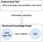 How to Convert Unstructured Text to Knowledge Graphs Using LLMs