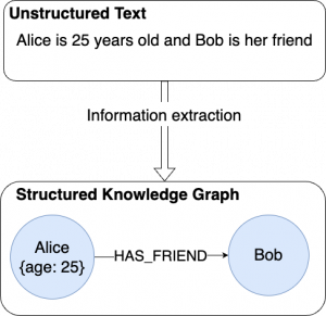 How to Convert Unstructured Text to Knowledge Graphs Using LLMs