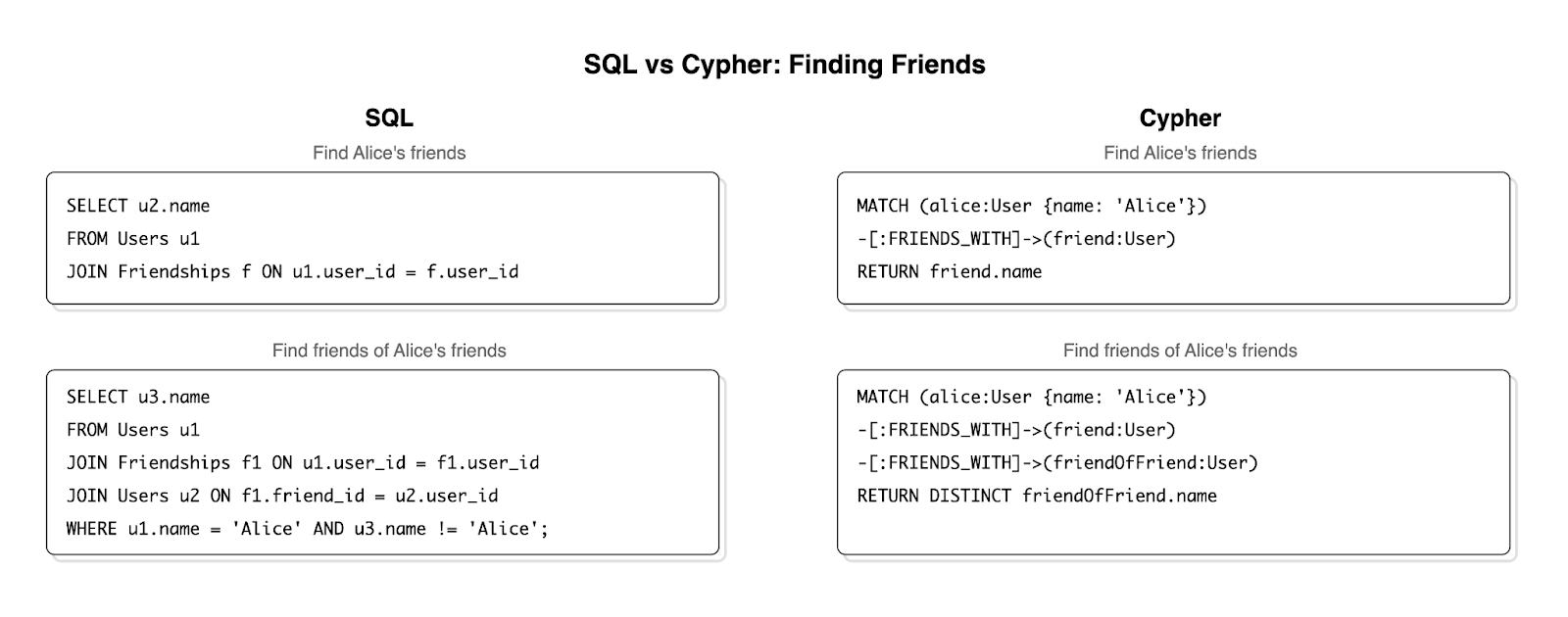 Graph Database vs. Relational Database: What’s The Difference?