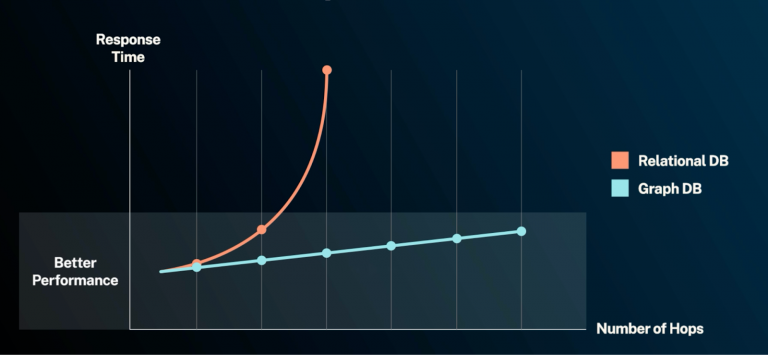 Graph Database vs. Relational Database: What’s The Difference?