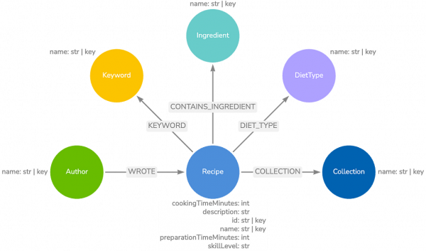 Describing A Property Graph Data Model Graph Database And Analytics