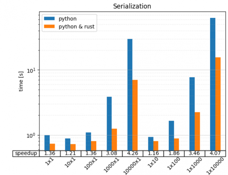 Neo4j Python Driver 10x Faster With Rust - Graph Database & Analytics