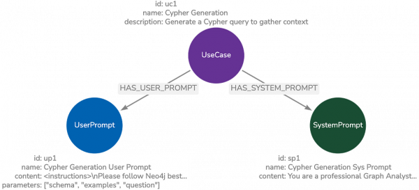 Create A Neo4j Graphrag Workflow Using Langchain And Langgraph