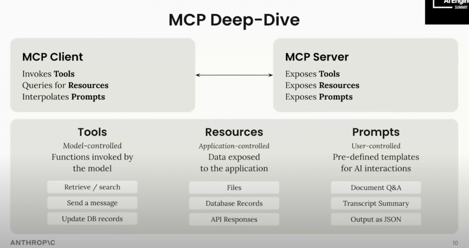 Everything a Developer Needs to Know About the Model Context Protocol (MCP)
