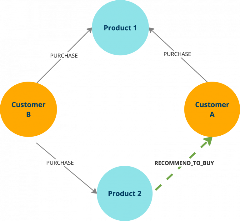 What Is Pattern Matching Graph Database And Analytics