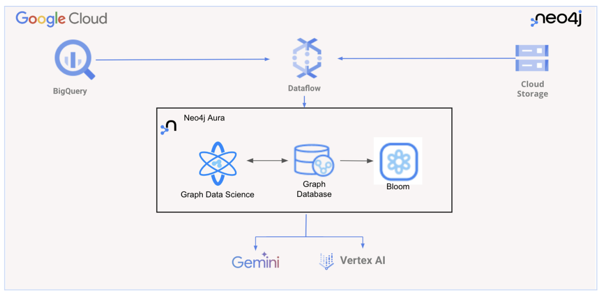 Neo4j + Google Cloud: Powering the Next Generation of AI and Cloud Innovation