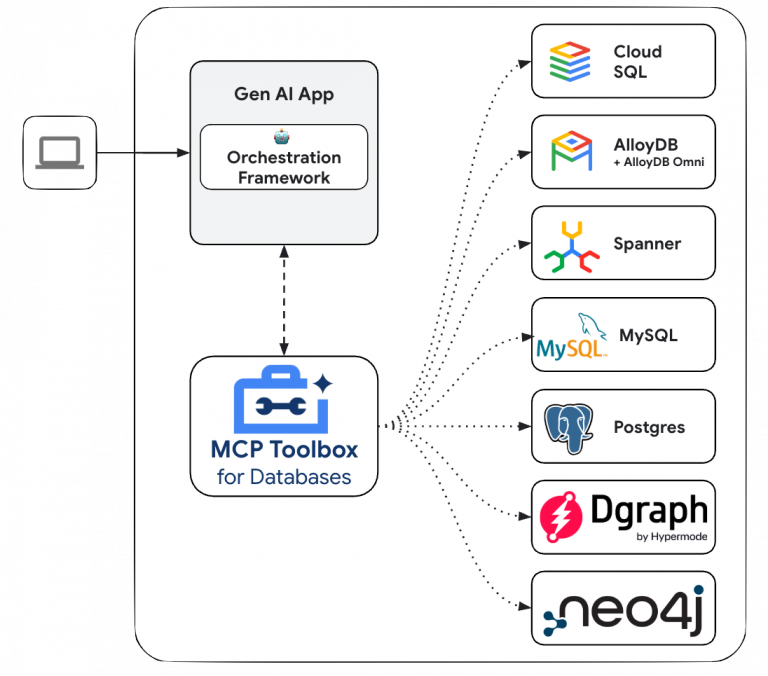 Neo4j + Google Cloud: Powering the Next Generation of AI and Cloud ...