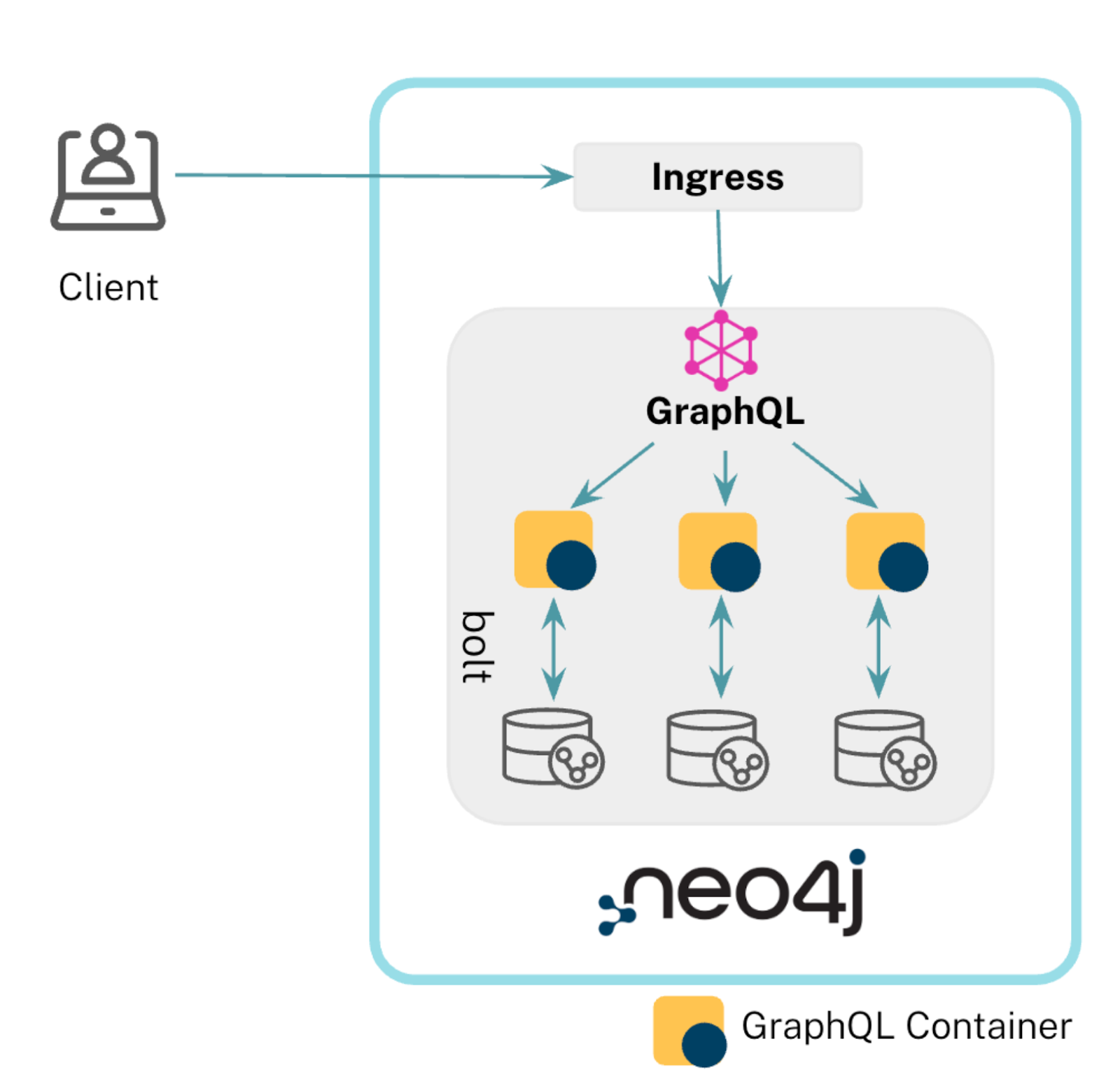 Simplify Modern Application Development With GraphQL on Neo4j AuraDB