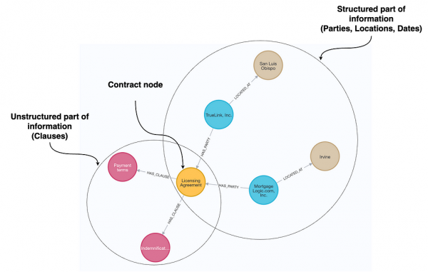 Graph Algorithms in Neo4j: Louvain Modularity