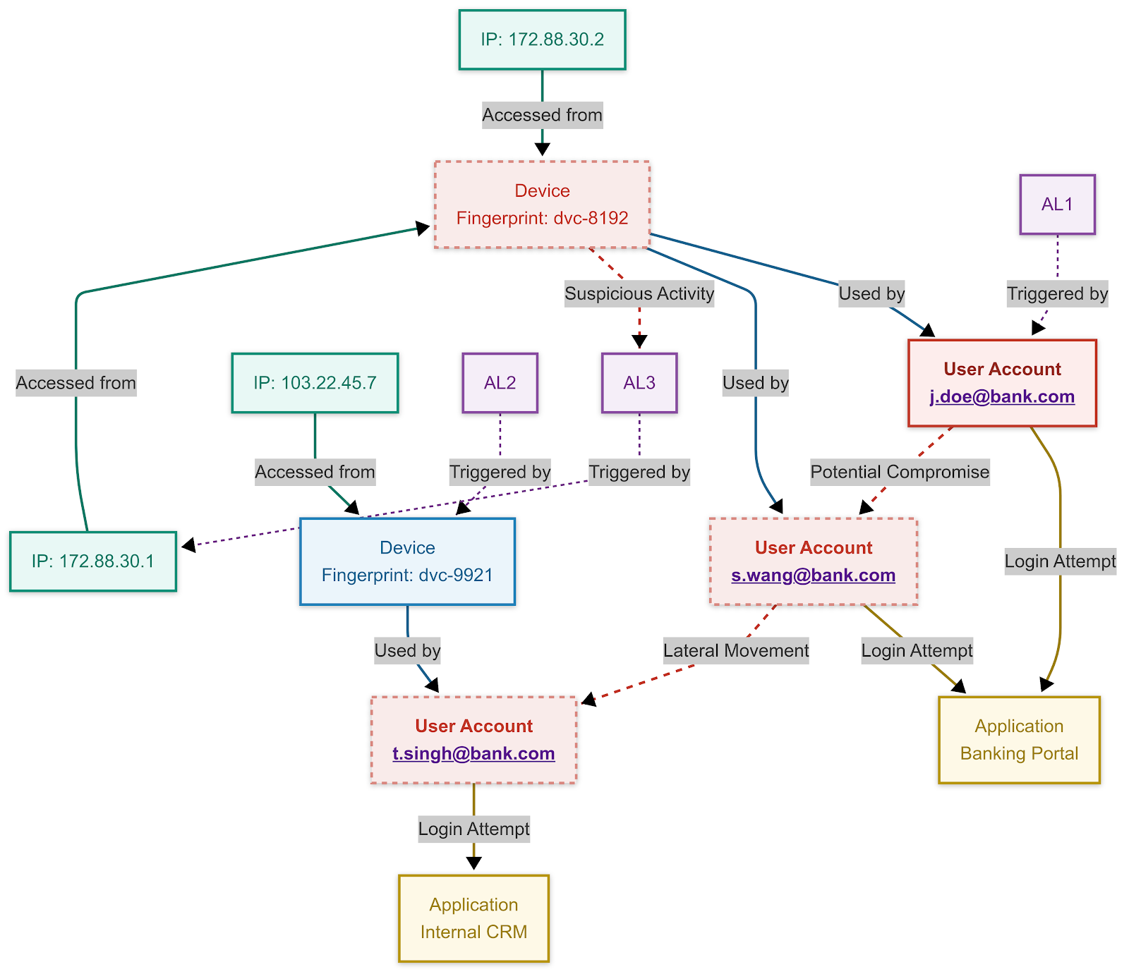 Graph Analytics Applications and Use Cases