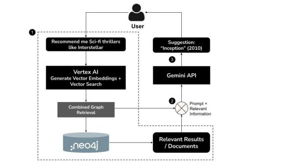 Integrating Unstructured Knowledge Graph Using Neo4j & LangChain Integrating Unstructured Knowledge Graph Using Neo4j & LangChain