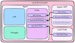How to Convert Unstructured Text to Knowledge Graphs Using LLMs