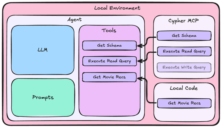 Explore the Neo4j Data Modeling MCP Server - Graph Database & Analytics
