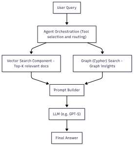 Using a knowledge graph to implement a RAG application