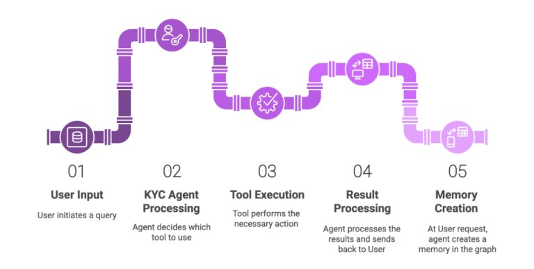 Implement An Automated Report Generation Agent With Crewai And Neo4j