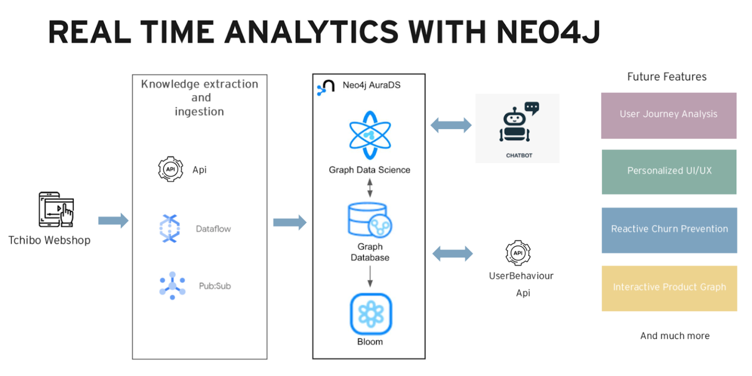 The 22 Millisecond Store: Exploring Real-Time Retail with Tchibo & Neo4j - Graph Database ...