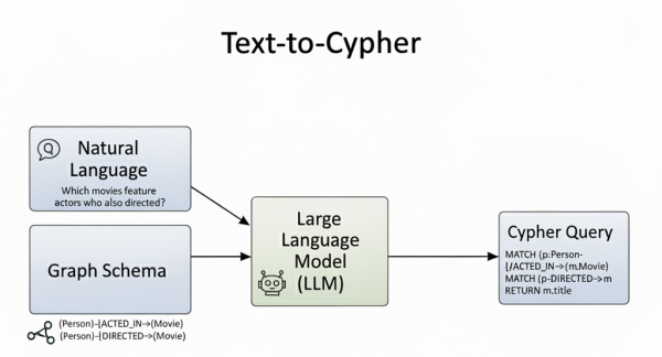 Hybrid Retrieval Using the Neo4j GraphRAG Package for Python
