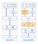 Advanced RAG Techniques for High-Performance LLM Applications