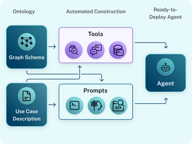 Graph-driven AI for all: Neo4j Aura Agent enters general availability